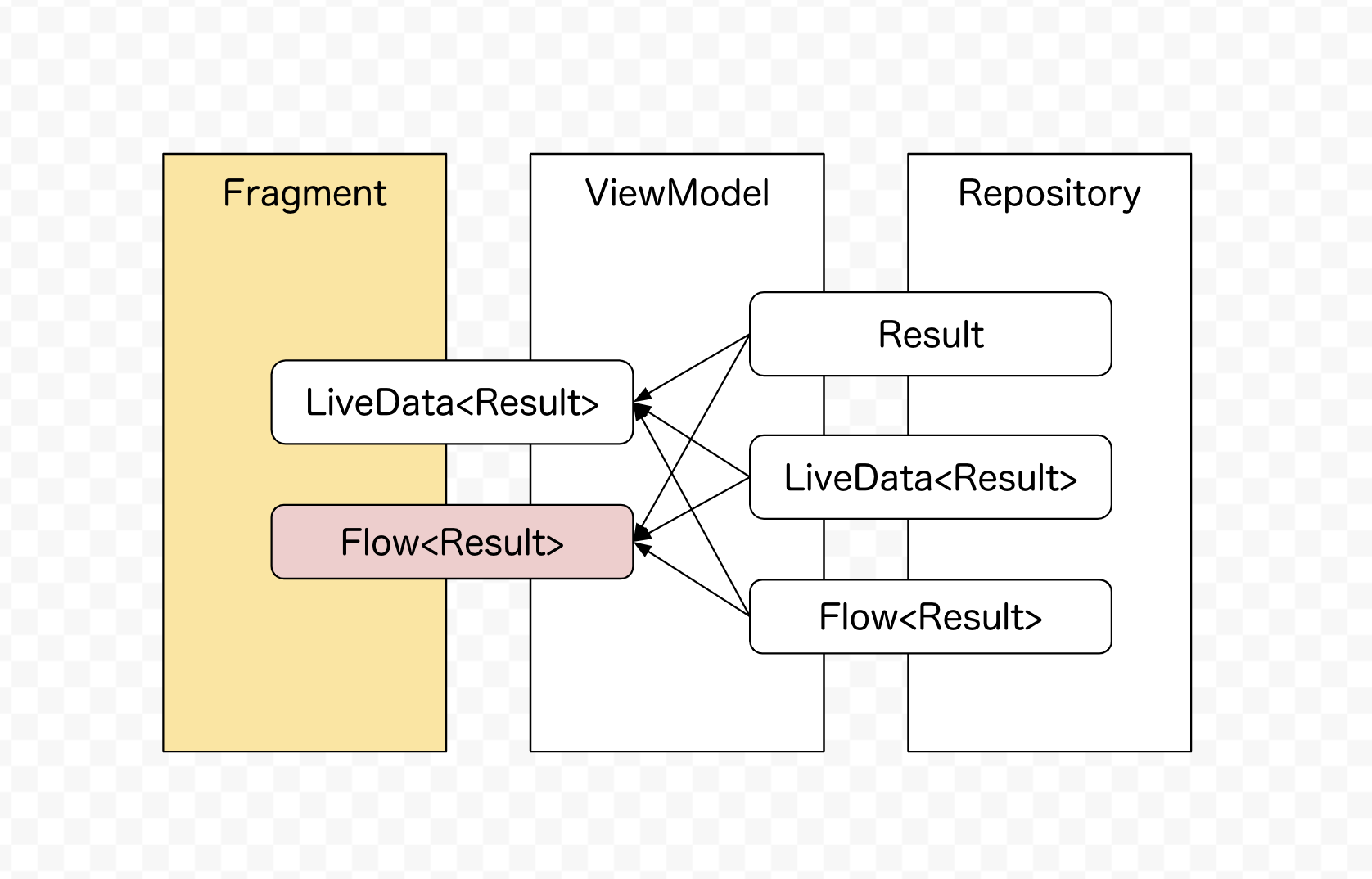 【MVVM】Flow vs LiveData 【MVVM】Flow vs LiveData