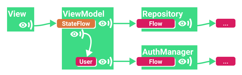 【MVVM】 Kotlin Flow で使える5つの利用パターン | #iOS | #Android ファショ通