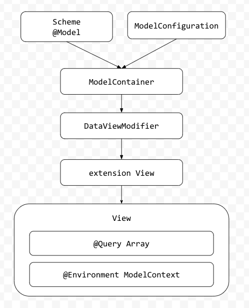 【Swift】Apple 公式サンプル にみる @ModelActor を singleton にして ViewModifier にすると便利
