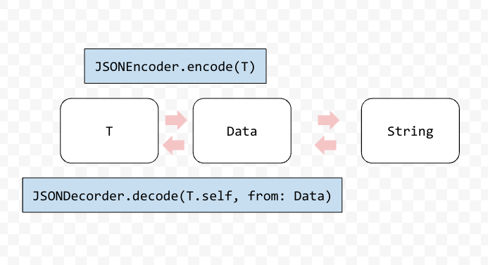 【Swift】 JSONEncoder / JSONDecorder の基本的な使い方