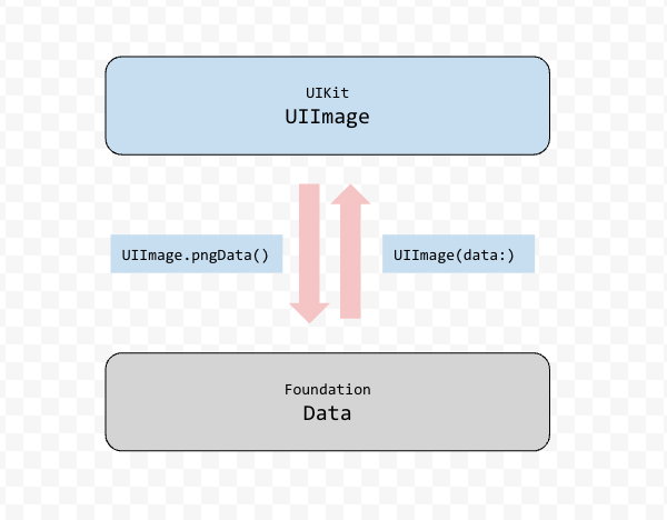 【Swift】画像 生 Data は UIImage や NSImage で変更されることを知る